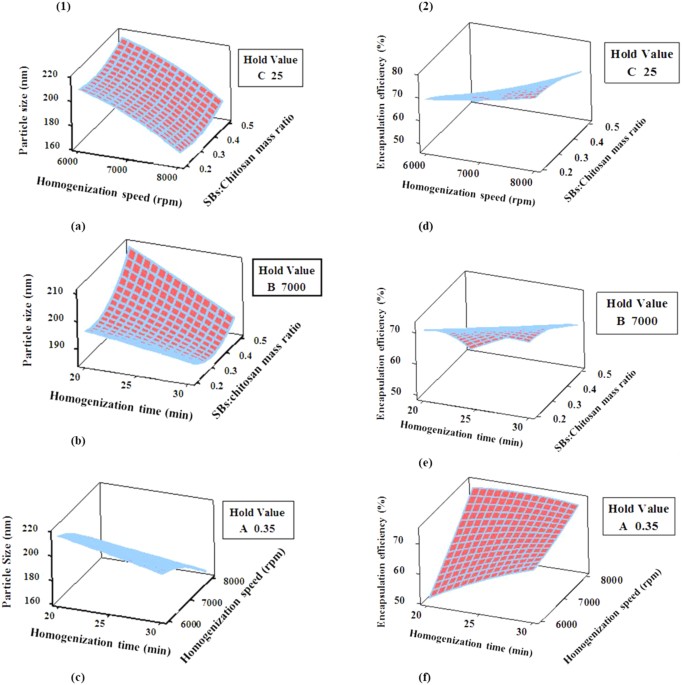 Enhanced physicochemical stability and efficacy of angiotensin I ...