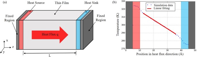 Thermal conductivity of amorphous SiO 2 thin film: A molecular dynamics ...