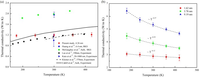 Thermal Conductivity Of Amorphous Sio 2 Thin Film A Molecular Dynamics