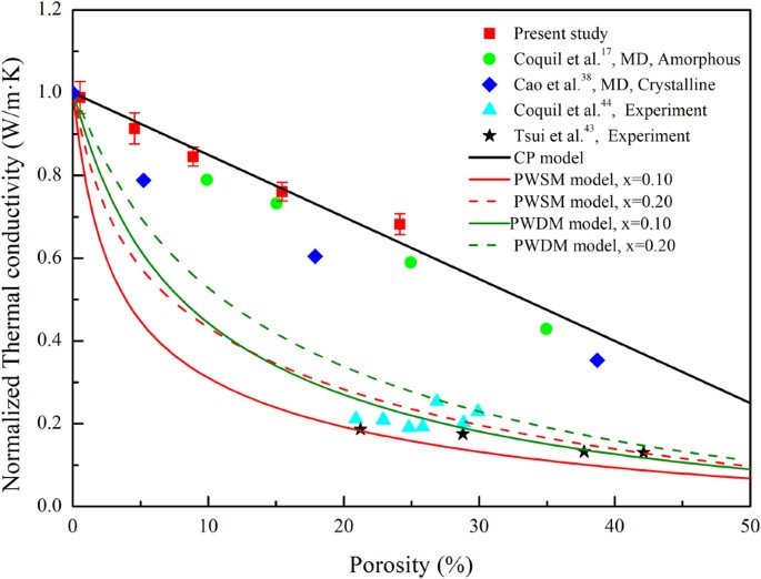 Thermal conductivity of amorphous SiO 2 thin film: A molecular dynamics ...