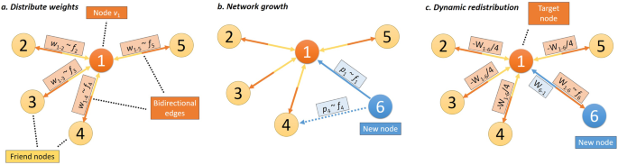 Weighted Betweenness Preferential Attachment: A New Mechanism ...