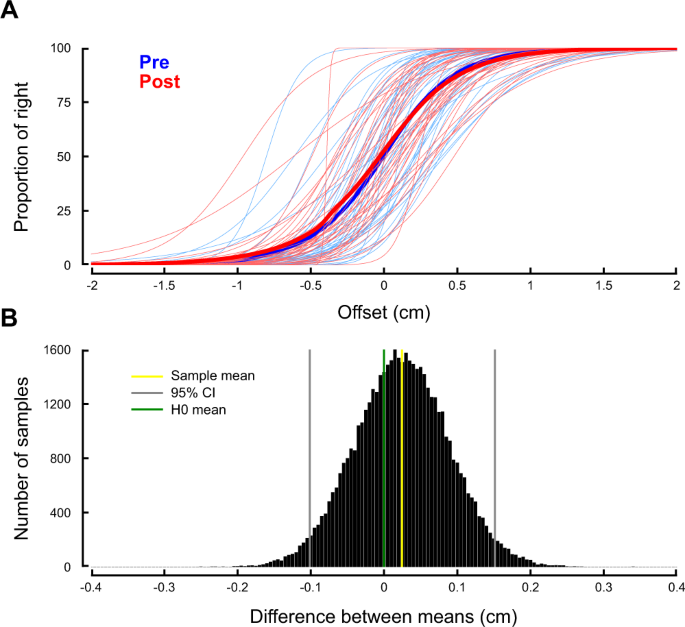 Force field adaptation does not alter space representation | Scientific ...