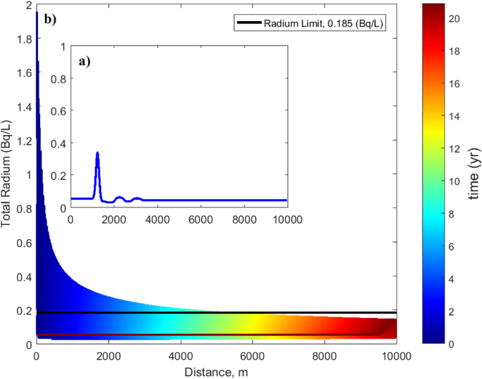 Fate and transport of radioactive gypsum stack water entering the ...
