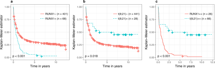 Mediation analysis reveals common mechanisms of RUNX1 point mutations and RUNX1/RUNX1T1 fusions ...