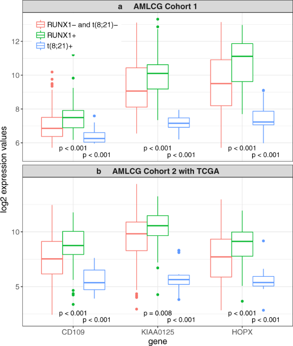 Mediation analysis reveals common mechanisms of RUNX1 point mutations ...