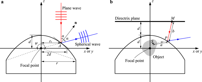 Super-wide viewing-zone holographic 3D display using a convex parabolic ...