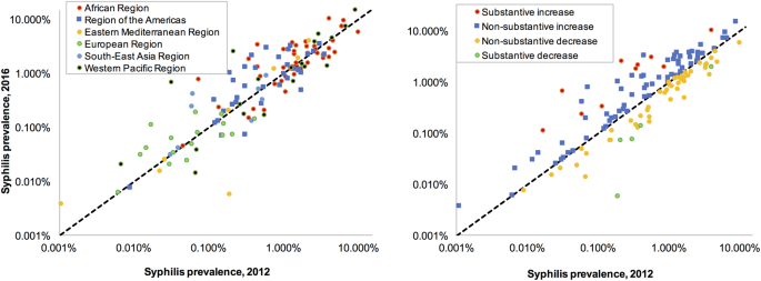 Syphilis prevalence trends in adult women in 132 countries ...