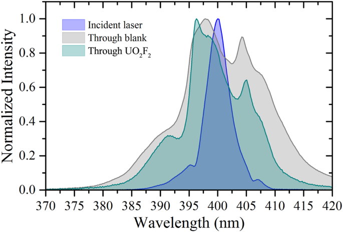 Ultrafast Laser Filament-induced Fluorescence Spectroscopy of Uranyl ...