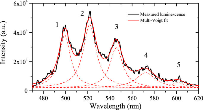 Ultrafast Laser Filament-induced Fluorescence Spectroscopy of Uranyl ...