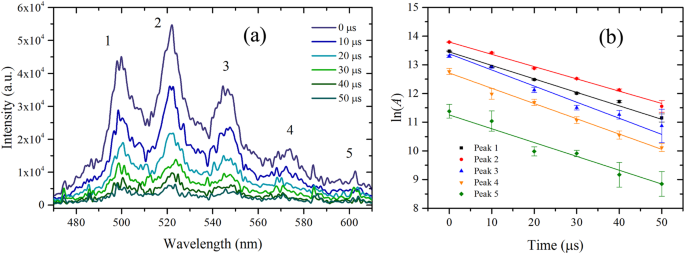 Ultrafast Laser Filament-induced Fluorescence Spectroscopy of Uranyl ...