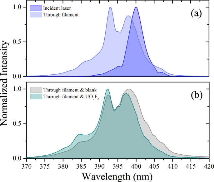 Ultrafast Laser Filament-induced Fluorescence Spectroscopy of Uranyl ...