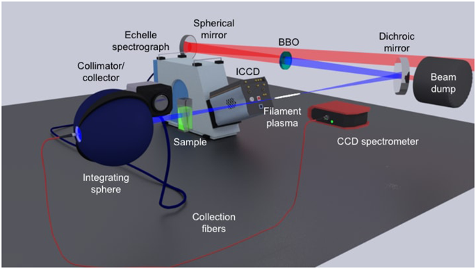 Ultrafast Laser Filament-induced Fluorescence Spectroscopy of Uranyl ...