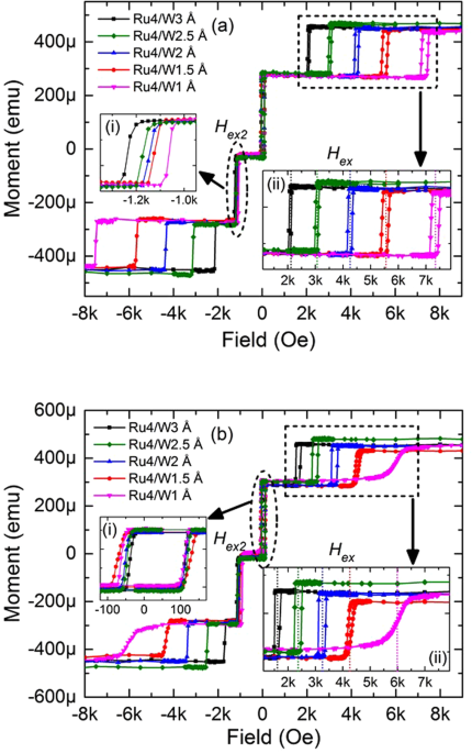 Novel multifunctional RKKY coupling layer for ultrathin perpendicular ...