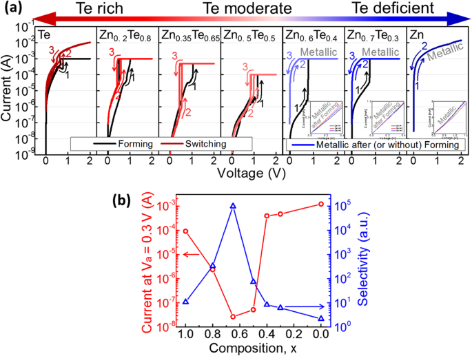 Zn 1−x Te x Ovonic Threshold Switching Device Performance and its Correlation to Material ...