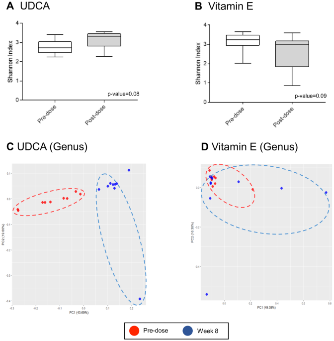 Ursodeoxycholic acid improves liver function via phenylalanine/tyrosine ...