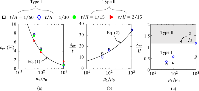 Instability-Induced Pattern Transformation in Soft Metamaterial with Hexagonal Networks for ...