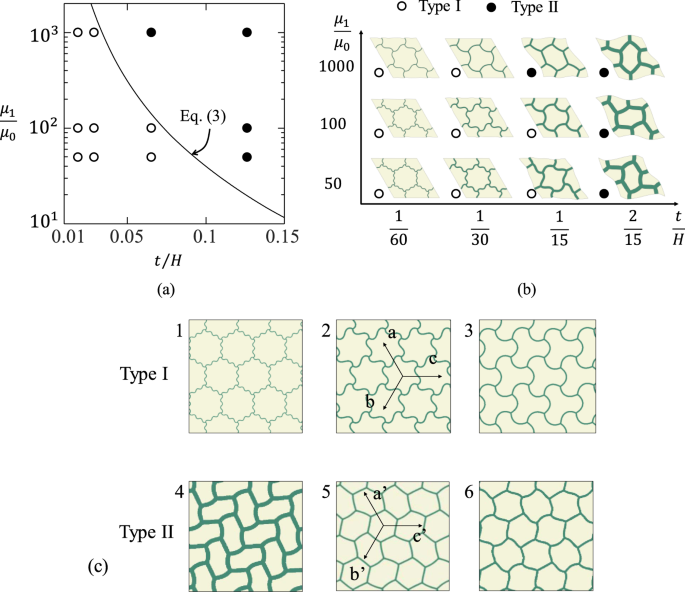 Instability-Induced Pattern Transformation in Soft Metamaterial with Hexagonal Networks for ...