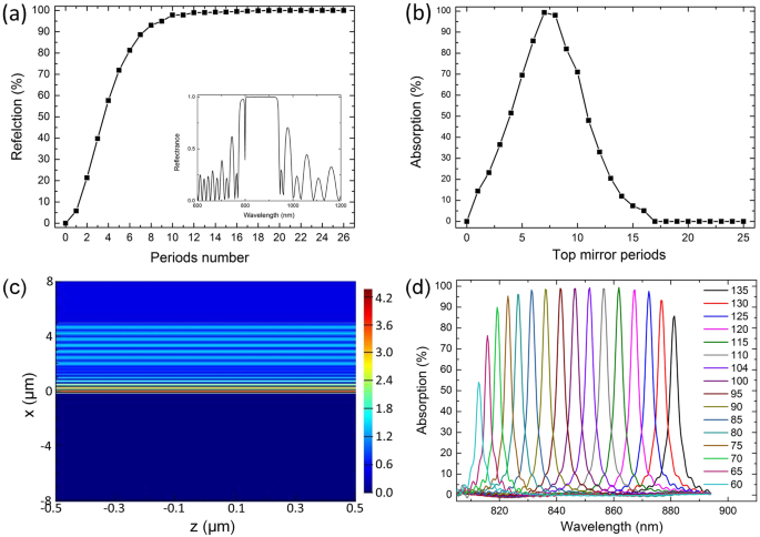Microcavity-integrated graphene waveguide: a reconfigurable electro ...