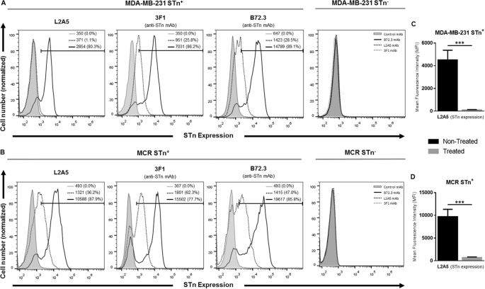 Novel monoclonal antibody L2A5 specifically targeting sialyl-Tn and ...