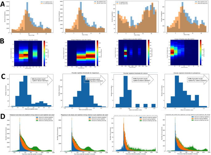 Behavioural patterns of electrolyte repletion in intensive care units ...