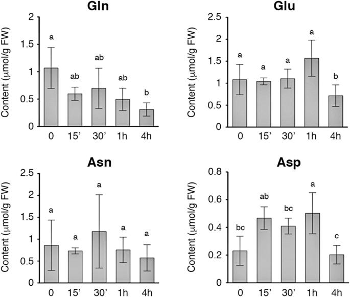 Early molecular events associated with nitrogen deficiency in rice ...