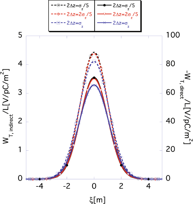 Rigorous formulation of space-charge wake function and impedance by ...