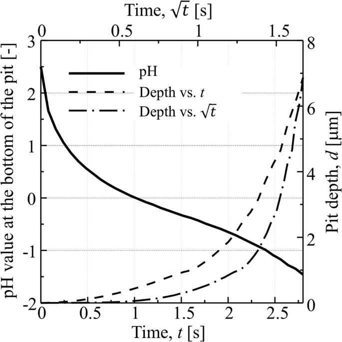 Phase-field modeling for pH-dependent general and pitting corrosion of ...