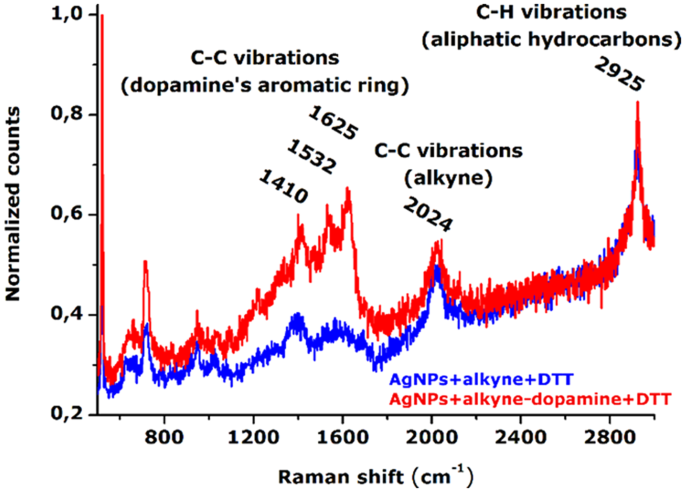 Live Intracellular Biorthogonal Imaging by Surface Enhanced Raman ...