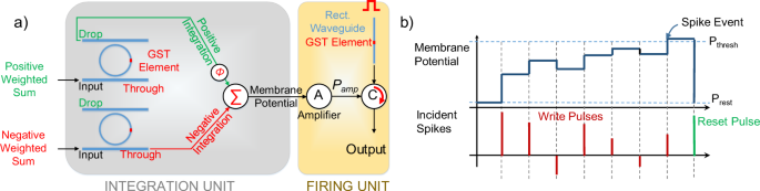 Toward Fast Neural Computing using All-Photonic Phase Change Spiking ...