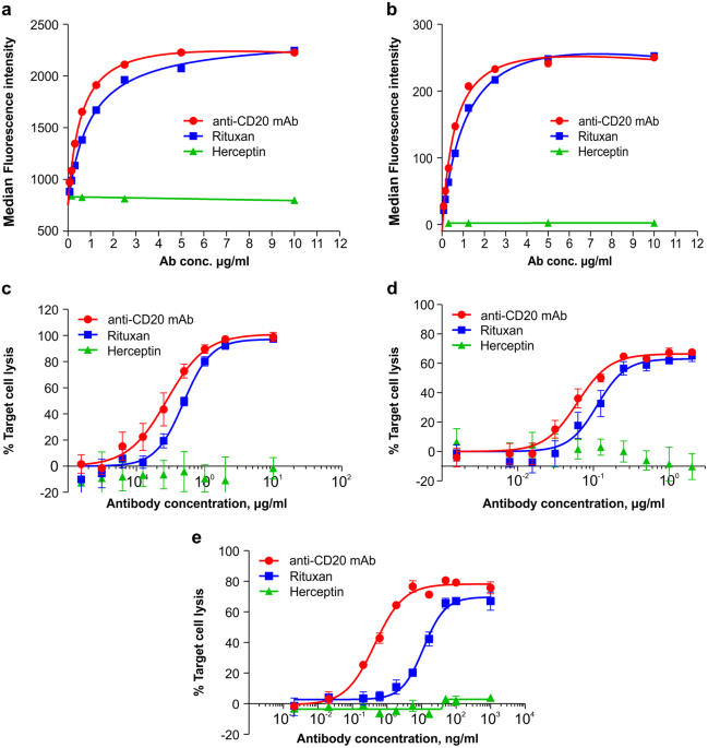 A novel glycosylated anti-CD20 monoclonal antibody from transgenic ...