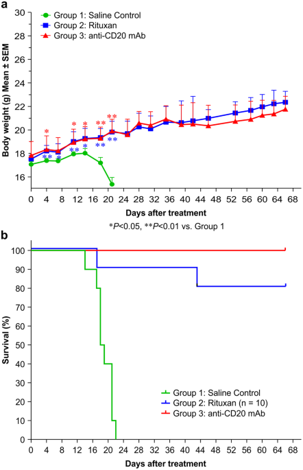A novel glycosylated anti-CD20 monoclonal antibody from transgenic ...
