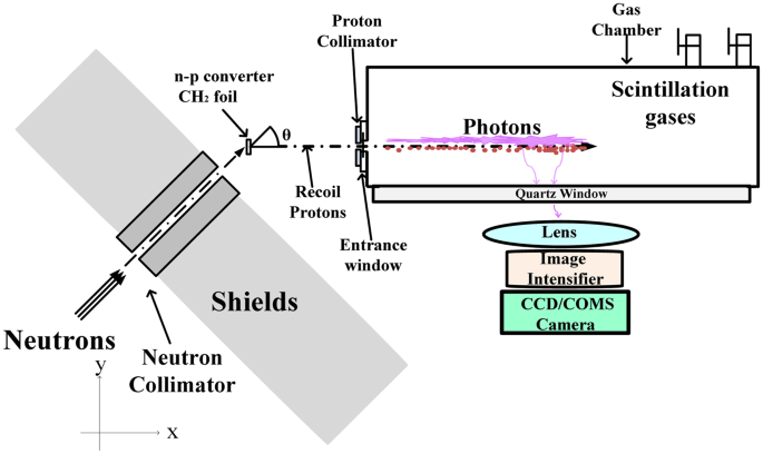 Recoil-proton track imaging as a new way for neutron spectrometry measurements | Scientific Reports