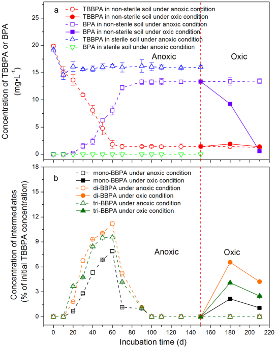 Degradation of tetrabromobisphenol A in a paddy soil during sequential ...