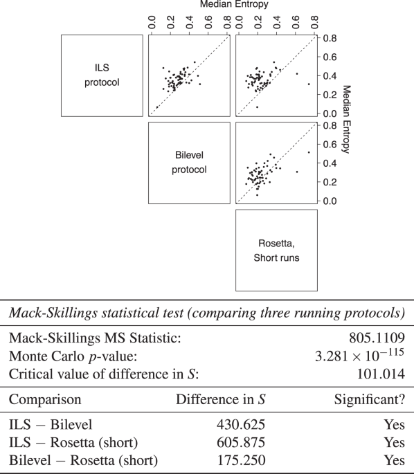 Improved fragment-based protein structure prediction by redesign of search heuristics ...