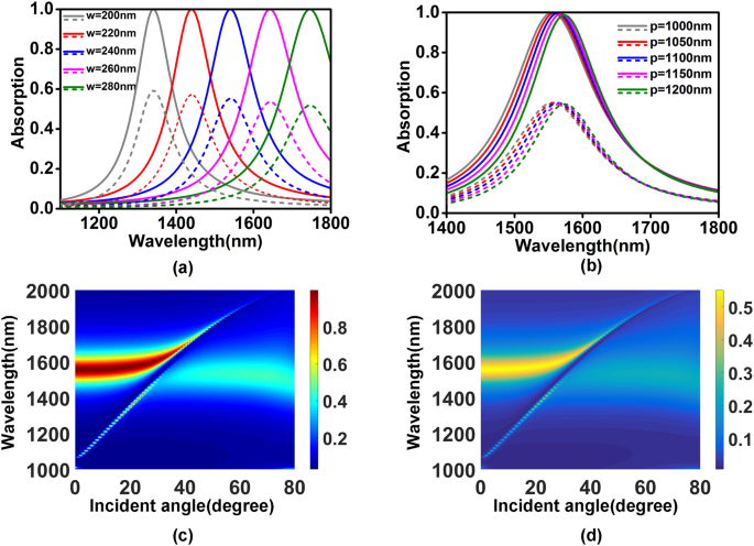 Monolayer-graphene-based broadband and wide-angle perfect absorption ...
