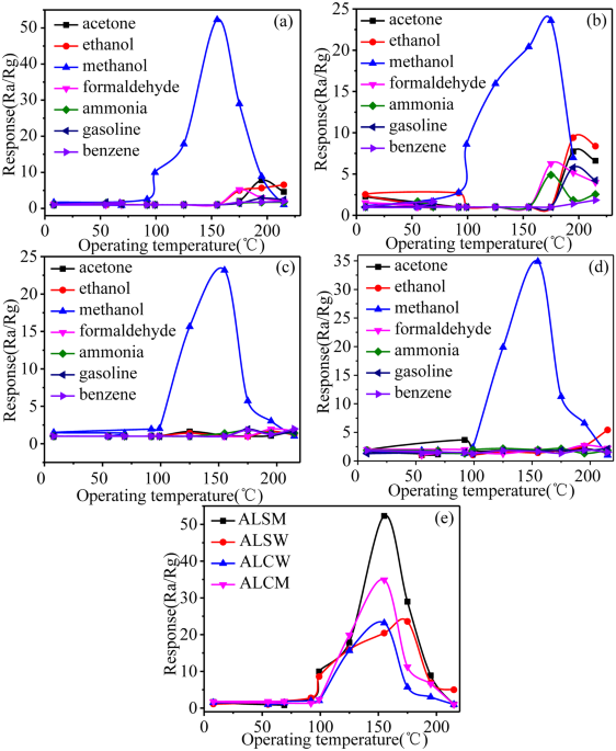 Design of ultrasensitive Ag-LaFeO 3 methanol gas sensor based on quasi ...