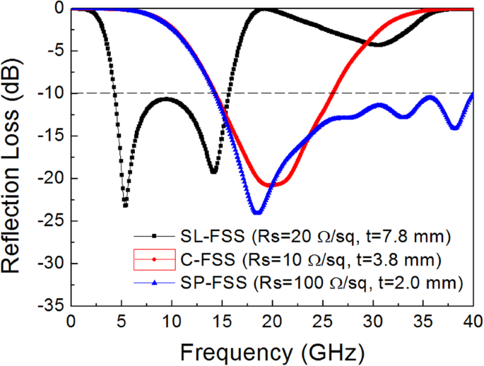 Ultrawide Bandwidth Electromagnetic Wave Absorbers Composed of Double ...