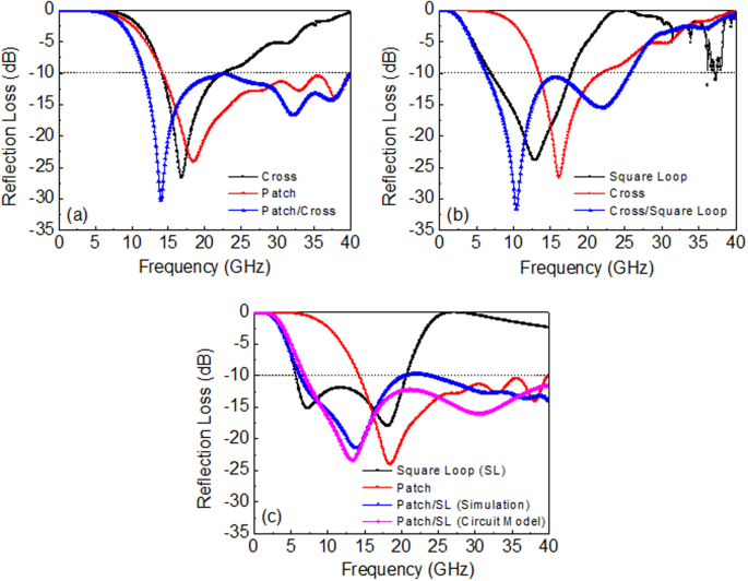 Ultrawide Bandwidth Electromagnetic Wave Absorbers Composed of Double ...