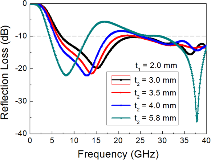Ultrawide Bandwidth Electromagnetic Wave Absorbers Composed of Double ...