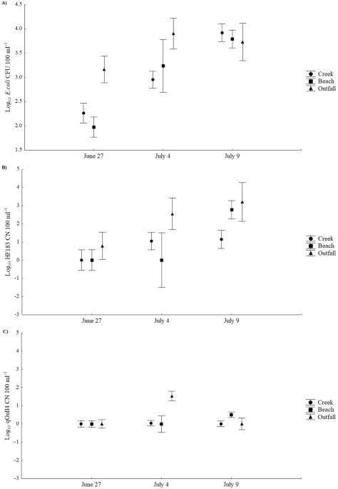 Fecal source tracking and eDNA profiling in an urban creek following an ...