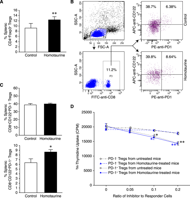 Homotaurine, a safe blood-brain barrier permeable GABA A -R-specific ...
