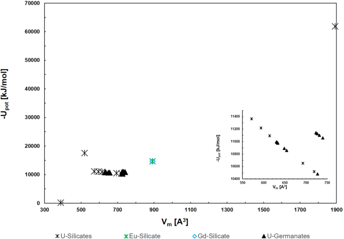 Understanding the Stability of Salt-Inclusion Phases for Nuclear Waste ...