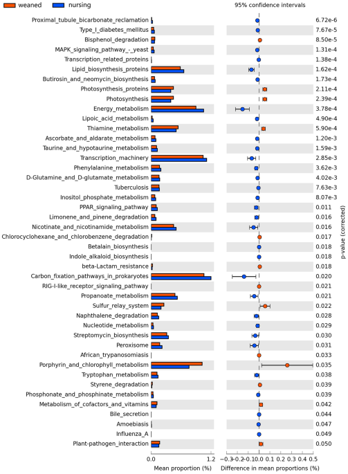 Weaning Stress Perturbs Gut Microbiome and Its Metabolic Profile in ...