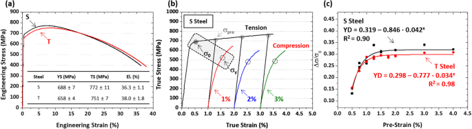 Study of Bauschinger effect of acicular ferrite and polygonal ferrite ...