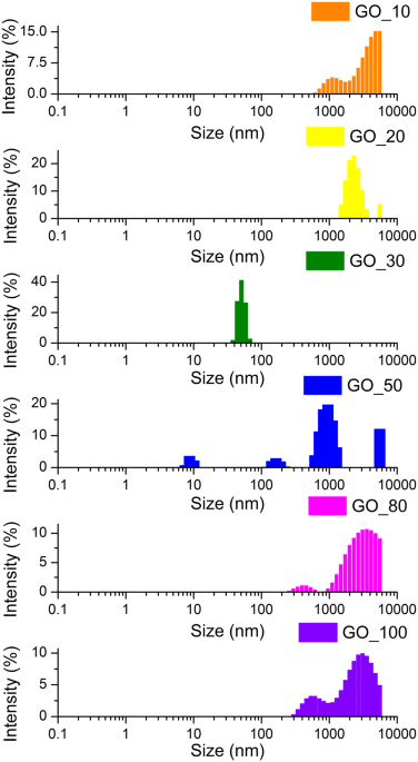Correlation between defect density in mechanically milled graphite and ...