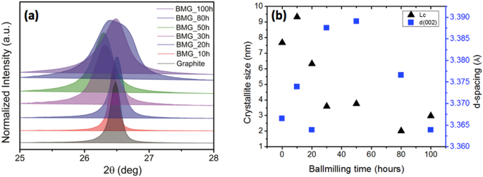Correlation between defect density in mechanically milled graphite and ...