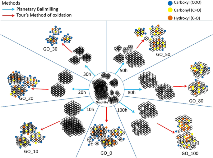 Correlation between defect density in mechanically milled graphite and ...