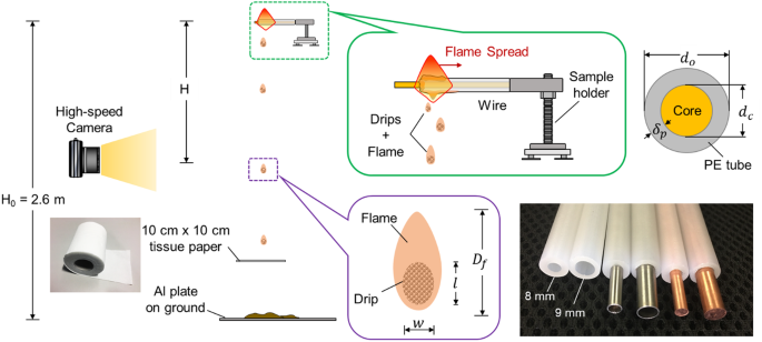 Critical Drip Size and Blue Flame Shedding of Dripping Ignition in Fire ...
