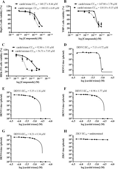 Cardol triene inhibits dengue infectivity by targeting kl loops and ...