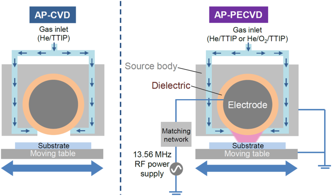 Insights into the Role of Plasma in Atmospheric Pressure Chemical Vapor ...